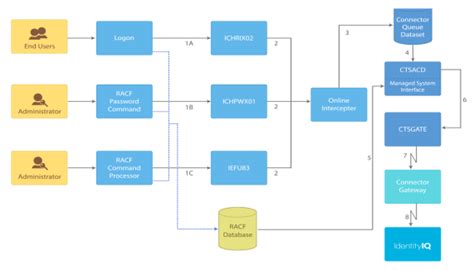 Online Interceptor Logic
