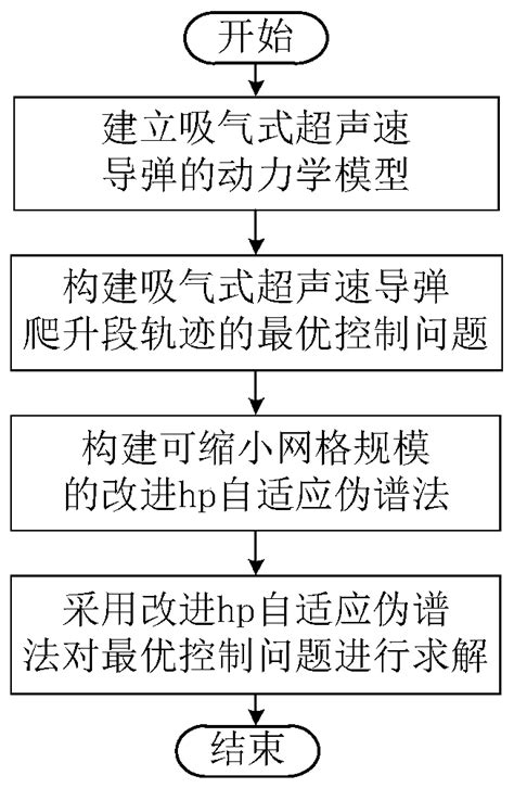 Air Breathing Supersonic Missile Trajectory Optimization Design Method Eureka Patsnap