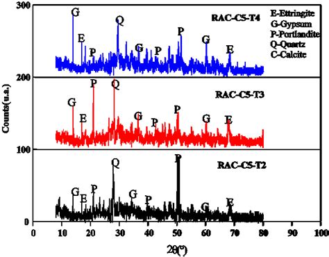 Effect Of Concretes Curing Age On Composition Of Erosion Product At Itz Download Scientific