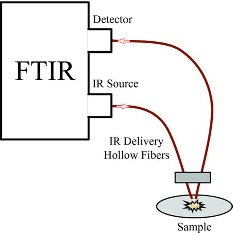 Fiber Optic Fourier Transform Infrared Spectroscopy For Remote Label