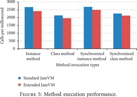 Figure 5 From An Object Proxy Based Dynamic Layer Replacement To Protect Iomt Applications