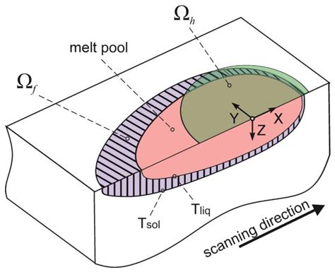 Influence Of Latent Heat Of Fusion On The Melt Pool Shape And Size In The Direct Laser
