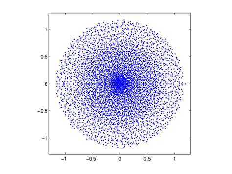 The Eigenvalue Plot Of 1 √ 2n Download Scientific Diagram