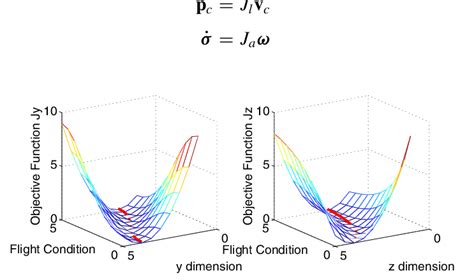 Cost Function Components J Y J Z Download Scientific Diagram