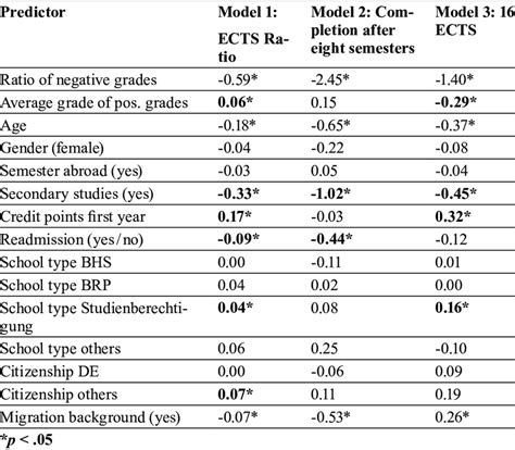 Standardised Regression Coefficients Natural Sciences Download Scientific Diagram