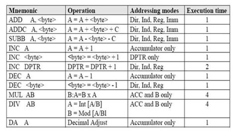 Micro Controller Programming
