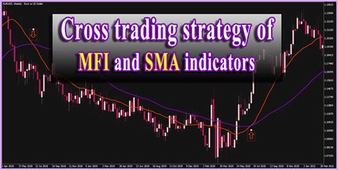 cross trading strategy of mfi and sma indicators ataquant advanced expert and indicator