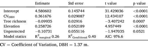 Summary Statics Of The Best Linear Mixed Effect Model For Predicting