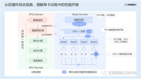 Ai 训练加速原理解析与工程实践分享人工智能百度geek说infoq写作社区