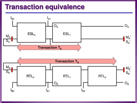 Ppt Memory Modeling In Esl Rtl Equivalence Checking Powerpoint