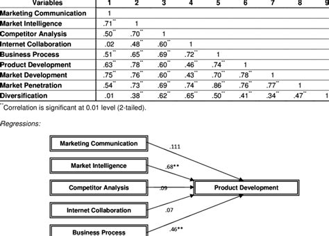 Correlation Matrix Of Dependent And Independent Variables Download Table