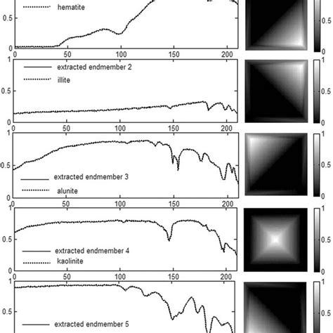 Flow Chart Of Proposed Fast Endmember Extraction Algorithm N Findr