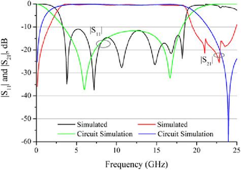 comparative simulated and equivalent lumped circuit model s parameters