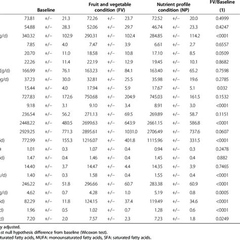 Nutrients Content Mean − Standard Deviation Of Individual Daily