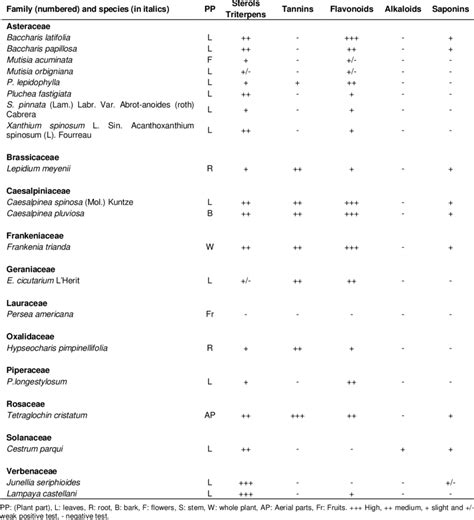 Antiproliferative Activity Of Ethanol Extracts Of Plants In Caco 2 Cells Download Table