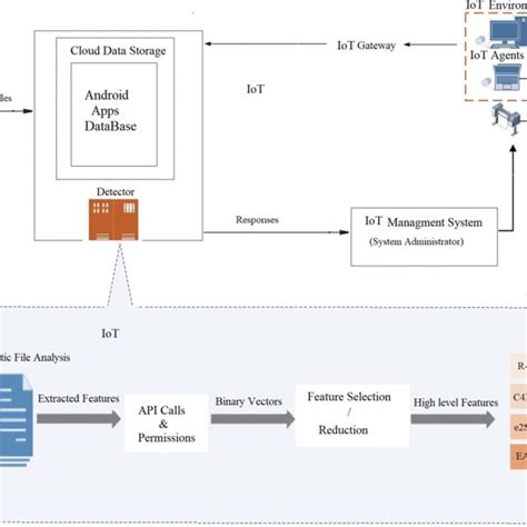 Architecture Overview Of Adversarial Malware Detection In Iot Environment Download Scientific