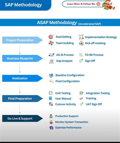 Rajesh Kumar Behera On Linkedin Sap S4 Hana Asap Methodology
