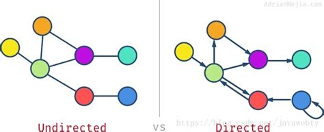 图数据结构解析（翻译 graph data structures for beginners） graphdata数据结构 csdn博客