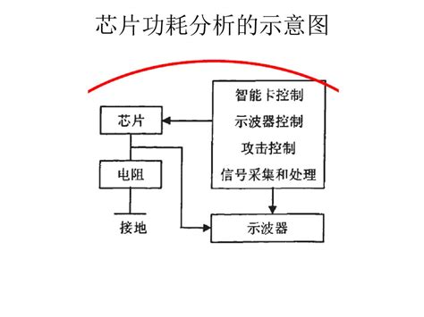 By 施烨雯 加密芯片的旁道攻击防御对策研究 旁道攻击基本原理 智能卡工作原理 SCA的具体方法 DPA的物理基础 功耗攻击流程图