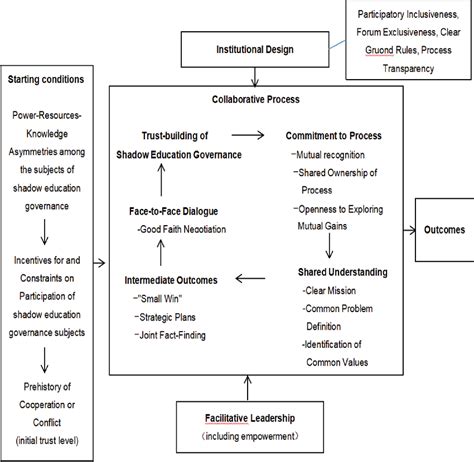 Theoretical Model Of Collaborative Governance Of Shadow Education Download Scientific Diagram