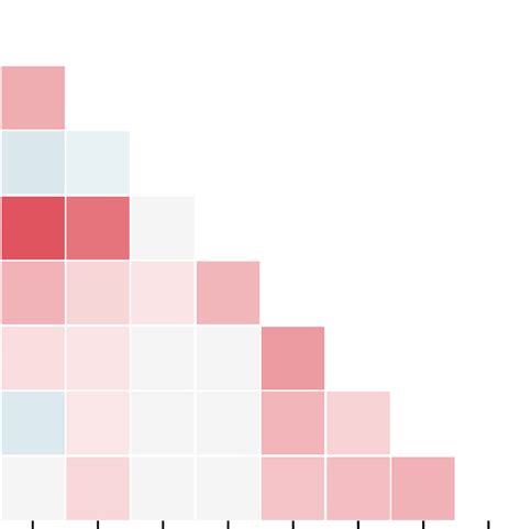 7 Correlation Matrix Showing The Relation Between Flow Variables