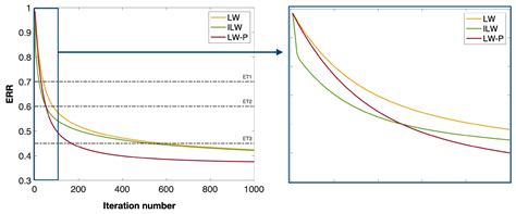 Comparison Of Accelerated Versions Of The Iterative Gradient Method To