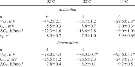 Steady State Activation And Inactivation Parameters Download