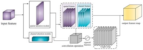 Jmse Free Full Text Ship Segmentation Via Combined Attention