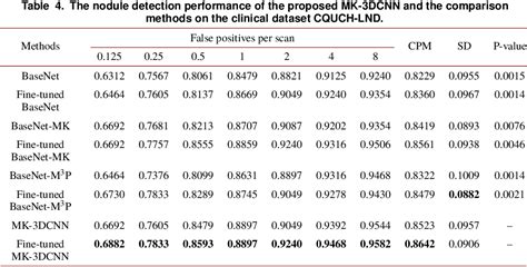 Table 4 From Multi Kernel Driven 3d Convolutional Neural Network For