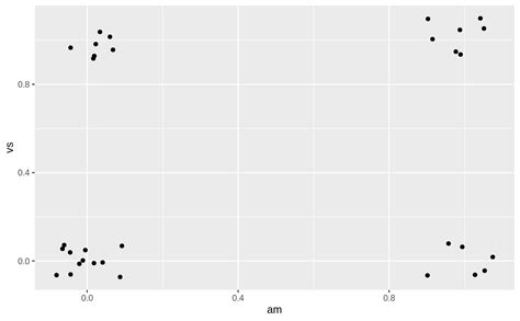 Jitter Points To Avoid Overplotting Position Jitter Ggplot2