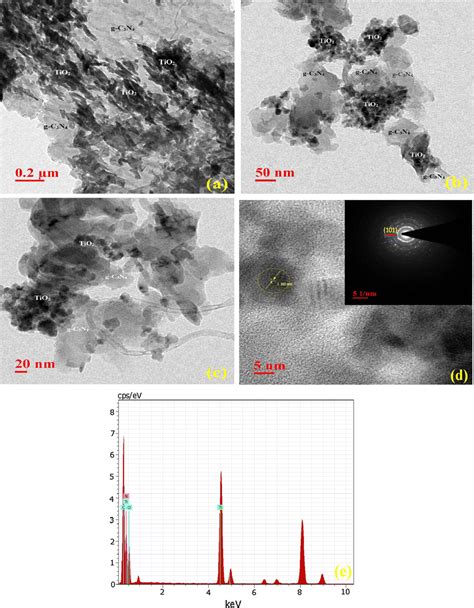 Hrtem Images And Edx Pattern Of G C3n4 Tio2 Composite Download Scientific Diagram