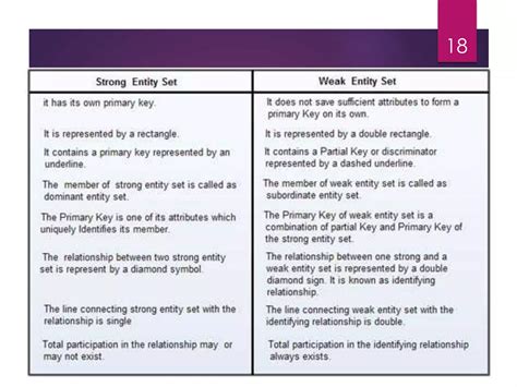 Database Modeling Using Entity Weak And Strong Entity Types PPTX