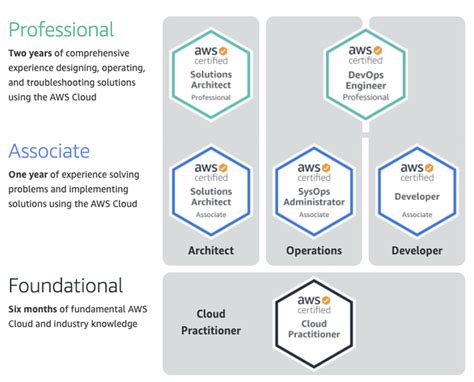 My Experience With Aws Certifications Tiqqe