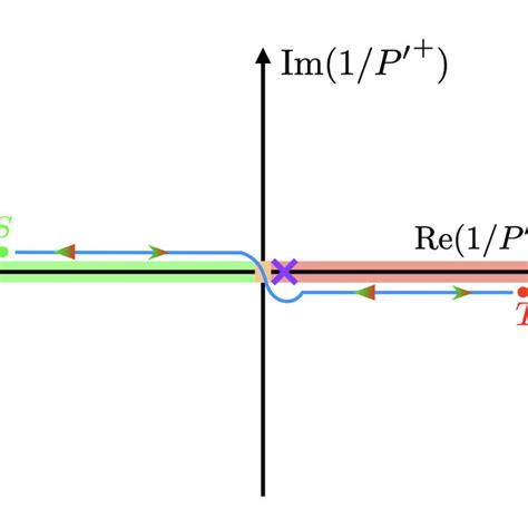 Path Of Analytic Continuation From A Timelike Point T To A Space Like Download Scientific
