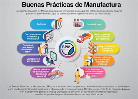 Las Buenas Prácticas De Manufactura Bpm Son Un Conjunto De Principios