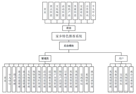 Javaphpnodejspython家乡特色推荐系统【2024年毕设】 Csdn博客