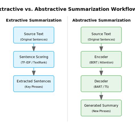 Summarizing Customer Feedback Using Ai Ai Tutorial Next Electronics