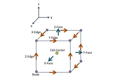 Finite Volume — Discretize 0 10 0 Documentation