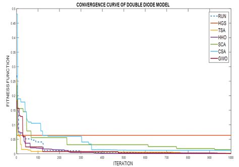 Convergence Curve For DDSCM Download Scientific Diagram
