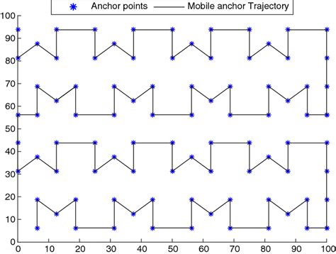 Proposed Mobile Anchor Trajectory—m Curves Download Scientific Diagram