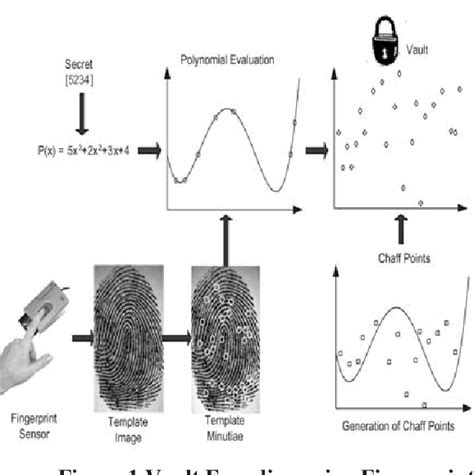 Figure 1 From Biometric Template Security Using Fuzzy Vault Semantic Scholar