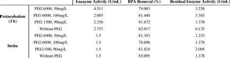Effect Of Enzyme Preincubation With Optimal Amounts Of Peg On The