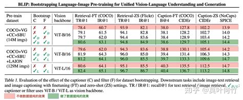 Blip系列文章小结（blip Blip 2 Instructblip） 知乎