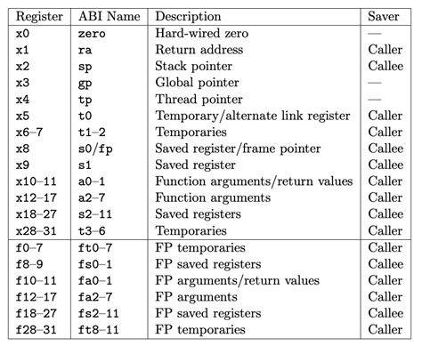 自作risc Vエミュレータ上でフィボナッチ数列を計算した