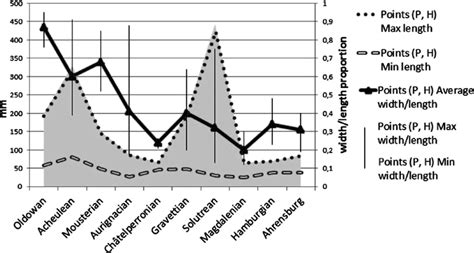 The Maximal Dimensions And Length Width Ratio Of The Point P Type