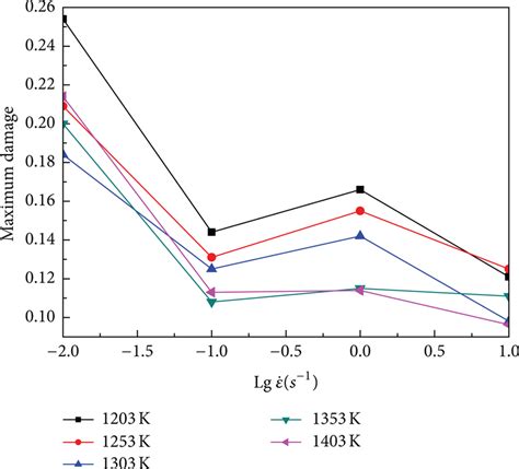 The Relationships Between Maximum Damage And Strain Rates At The End Of