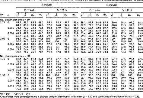 table 2 from group sequential methods for cluster randomization trials