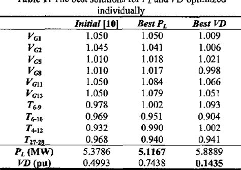 Table 1 From A Novel Multiobjective Evolutionary Algorithm For Optimal