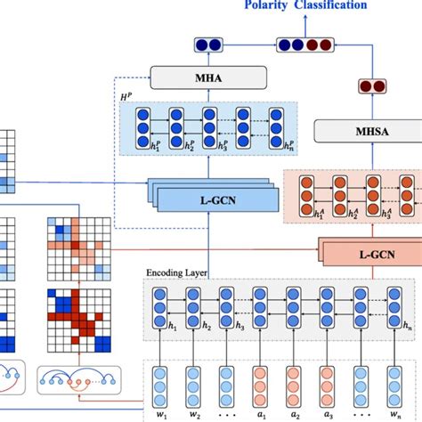 the architecture of the location aware graph convolutional networks download scientific