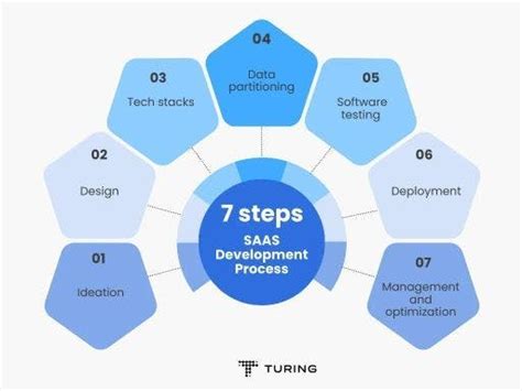 An In Depth Overview Of Saas Development